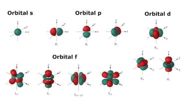 Diferencia entre Órbita y Orbital. Ejemplos y Datos